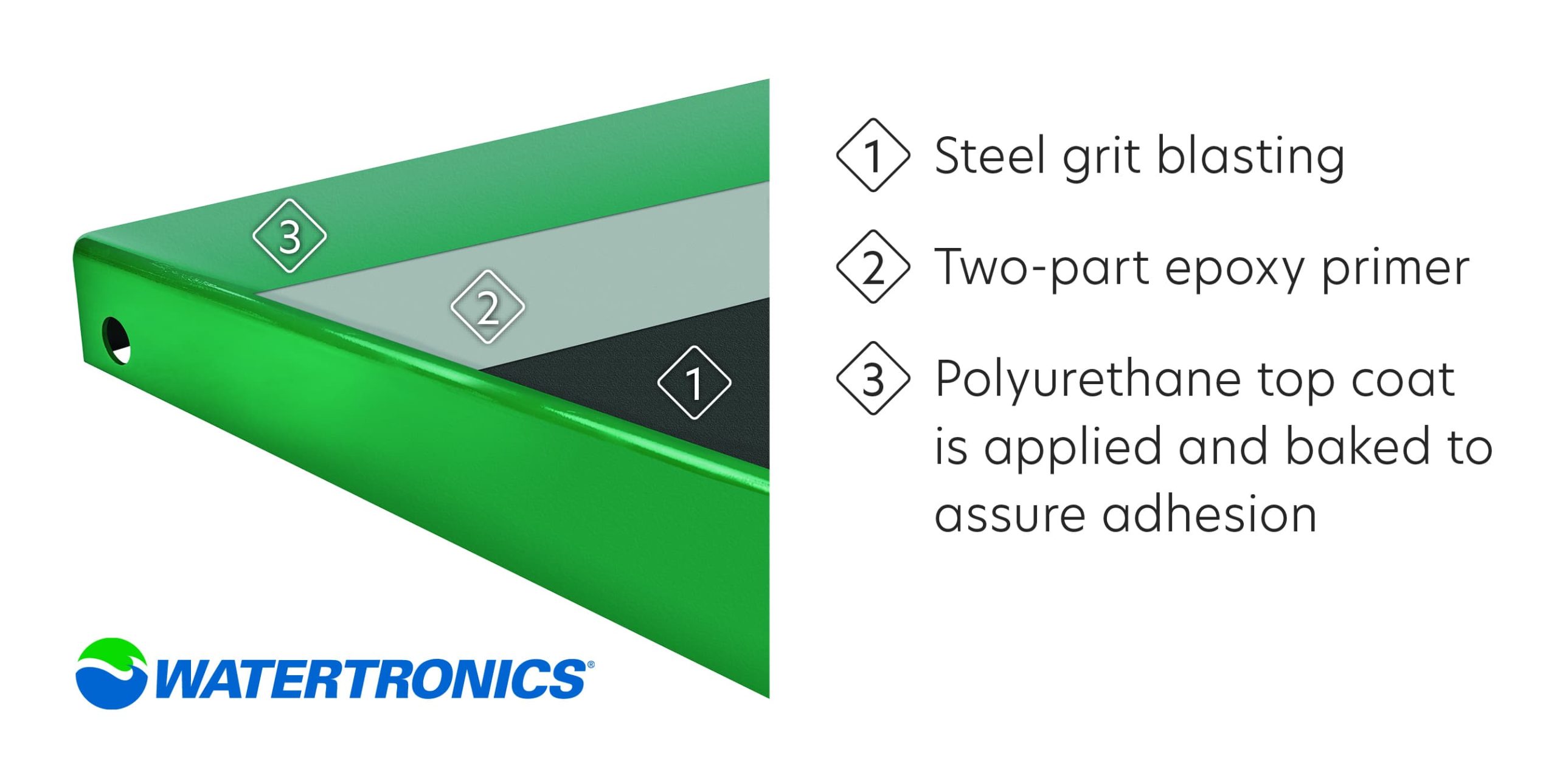 WATERTRONICS – Water Controls & Pump Systems